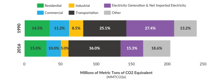 Air Pollution in NYC: Causes, Effects, and Solutions | Earth.Org