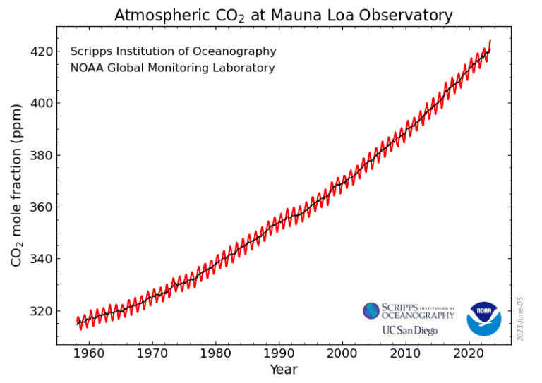 Atmospheric CO2 Levels More Than 50% Higher than Pre-Industrial Level ...