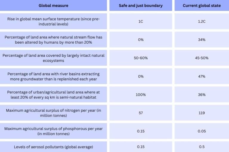 Most Planetary Boundaries Beyond ‘Safe and Just Limit’ | Earth.Org