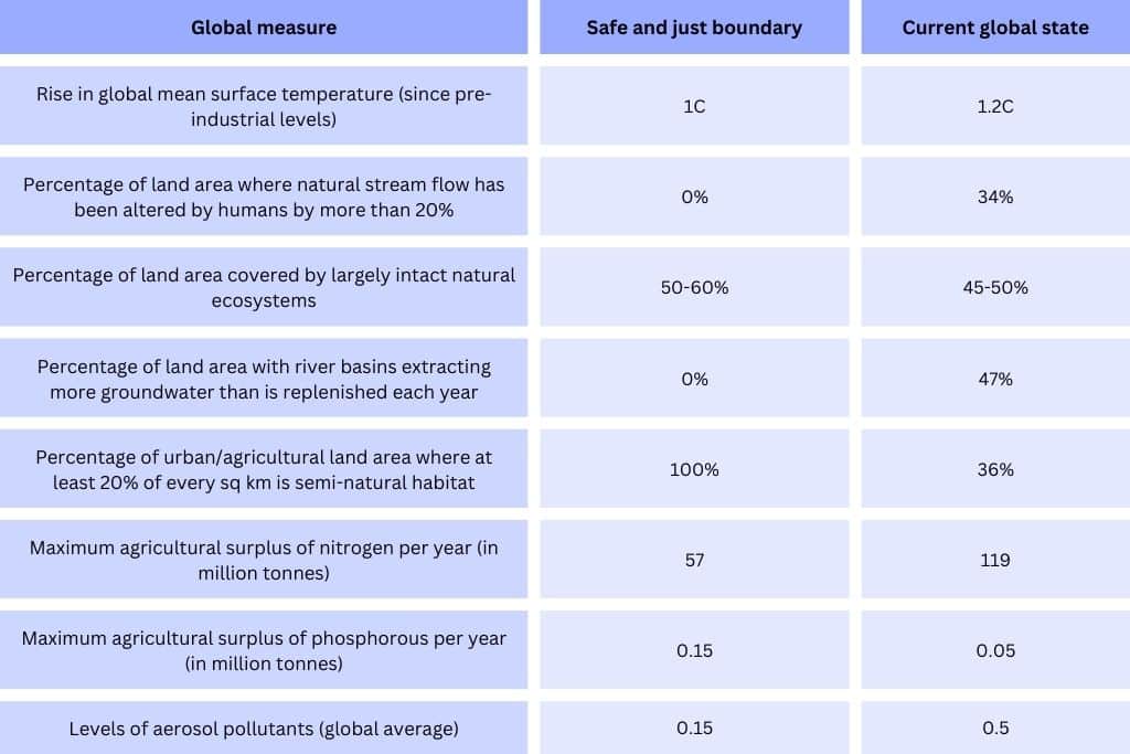 Most Planetary Boundaries Beyond ‘Safe and Just Limit’ | Earth.Org