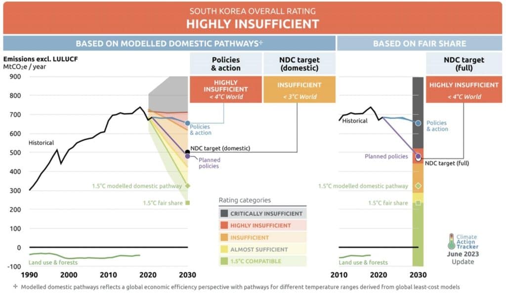 How Climate Change Is Unfolding in South Korea | Earth.Org