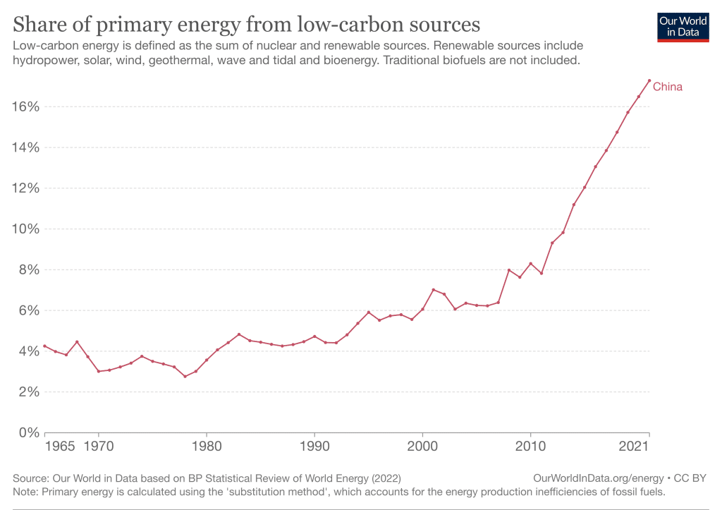 China On Track to Meet Clean Energy Target Five Years Ahead of Schedule ...