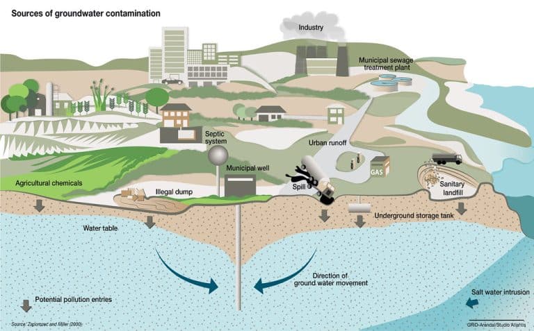 Depleted Aquifers: Causes, Effects, Solutions | Earth.Org