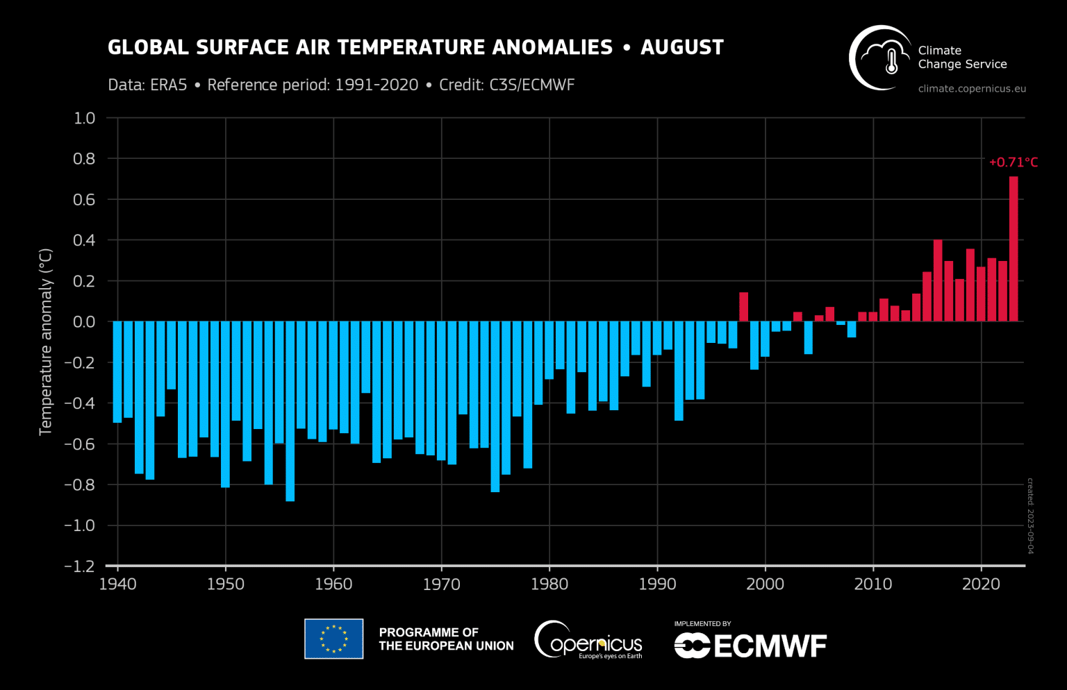 Summer 2023 Was the Hottest on Record Globally | Earth.Org