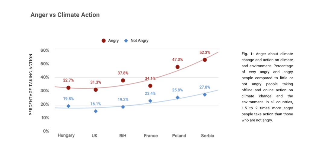 Can Anger Drive Climate Action? A Survey | Earth.Org