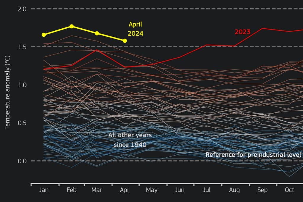 April Breaks Yet Another Global Heat Record | Earth.Org