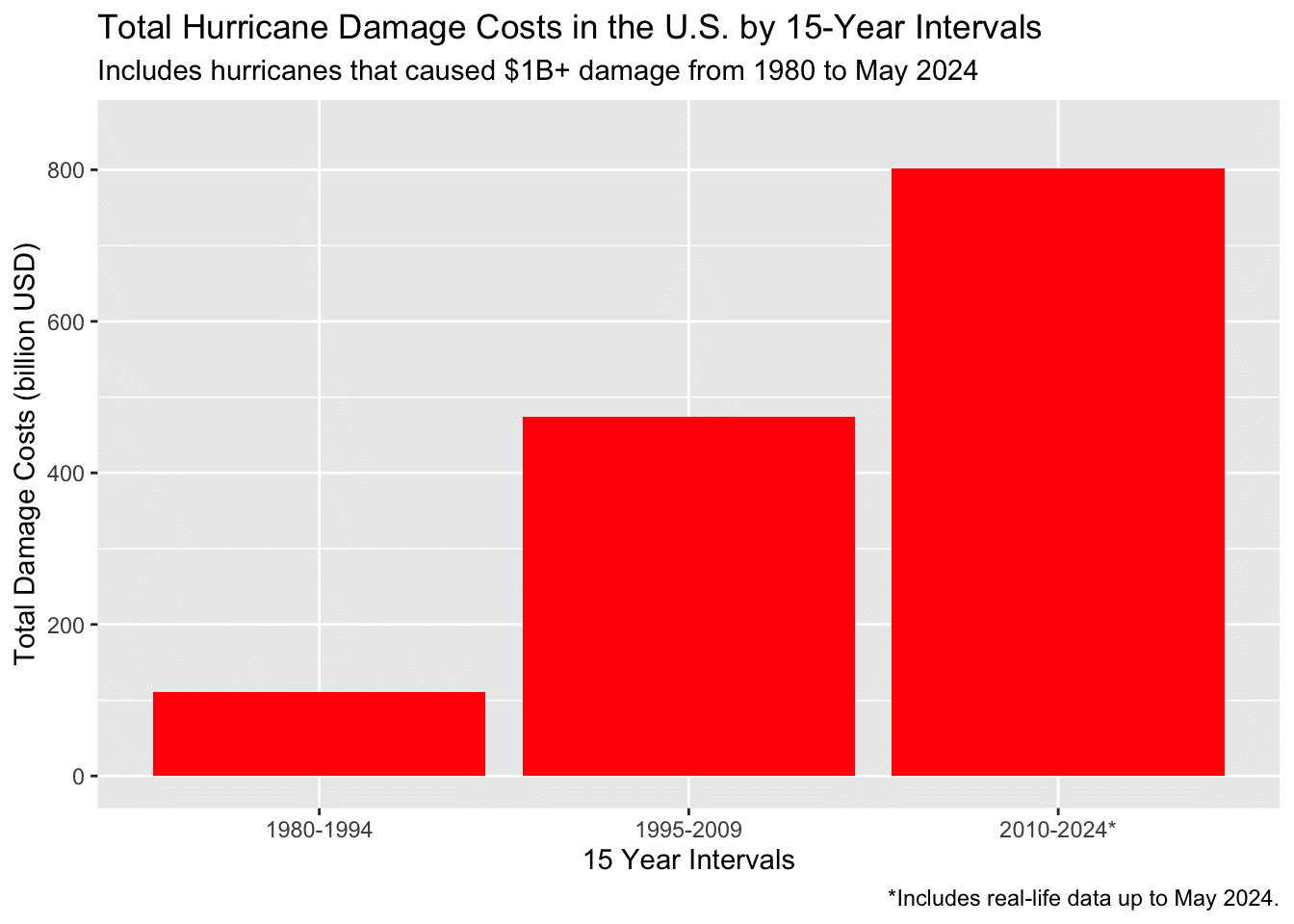A New Era of Hurricane Severity: What the Data Tells Us