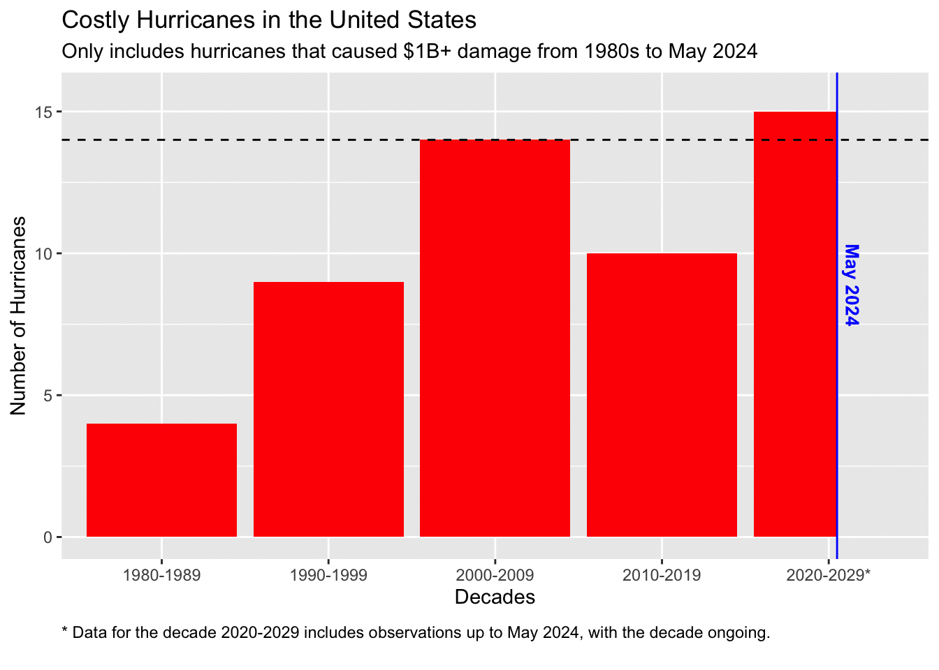 A New Era of Hurricane Severity: What the Data Tells Us