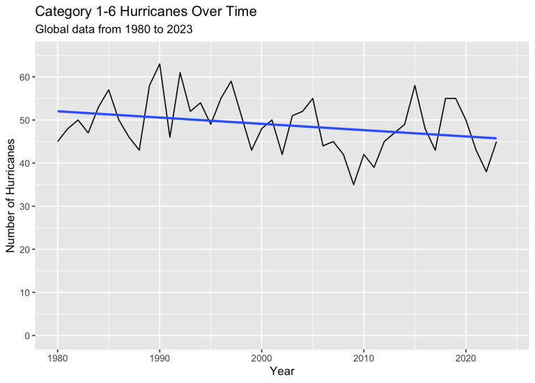 A New Era of Hurricane Severity: What the Data Tells Us