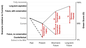 What Is the IUCN Green Status of Species? | Earth.Org