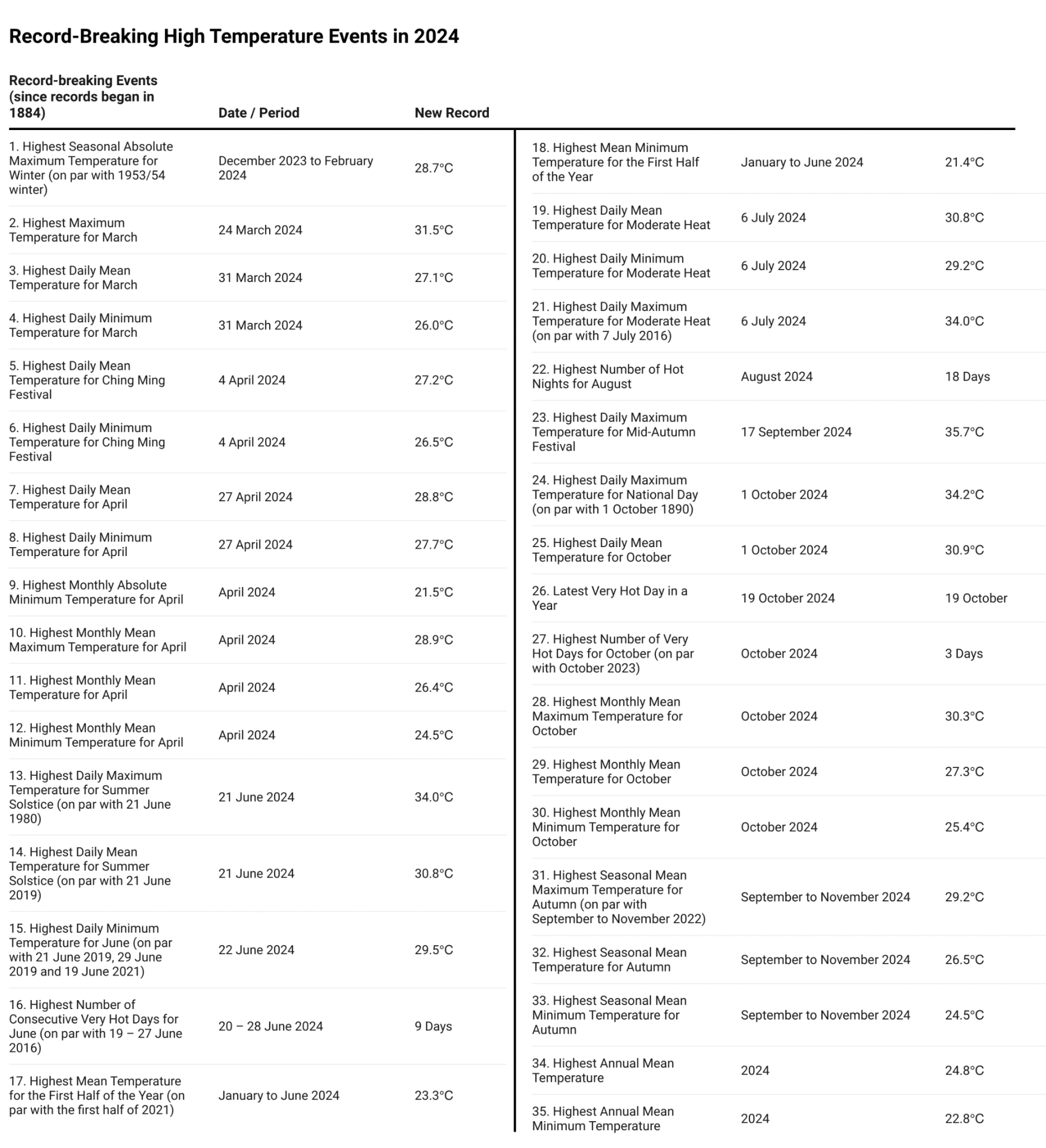 Hong Kong Breaks 35 Temperature Records in 2024 | Earth.Org