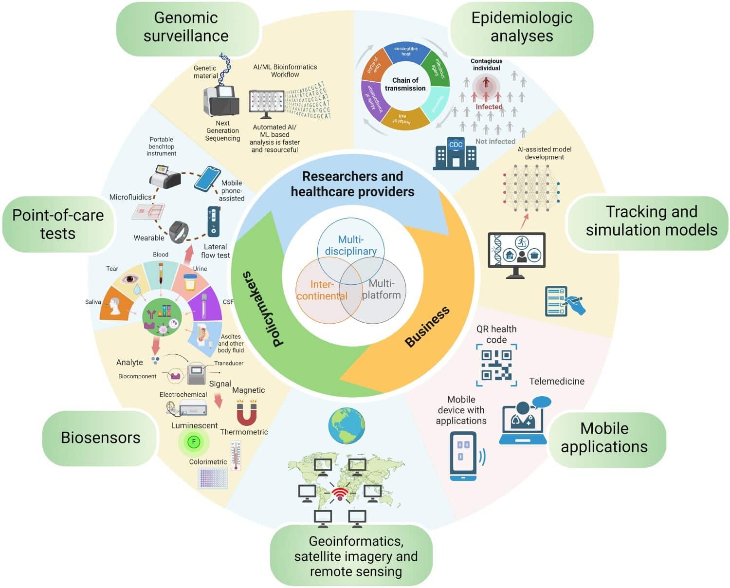 Climate Change and Infectious Diseases: What’s the Link?