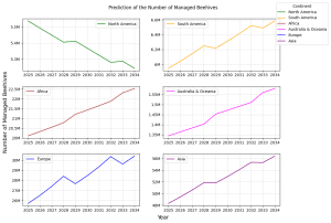 Bees Are Not Declining Everywhere: A Global Perspective