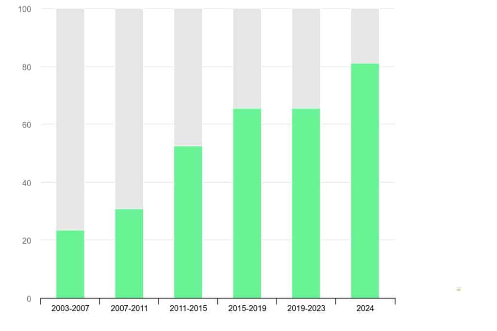 Rising Temperatures Boosted Electricity Use Globally in 2024