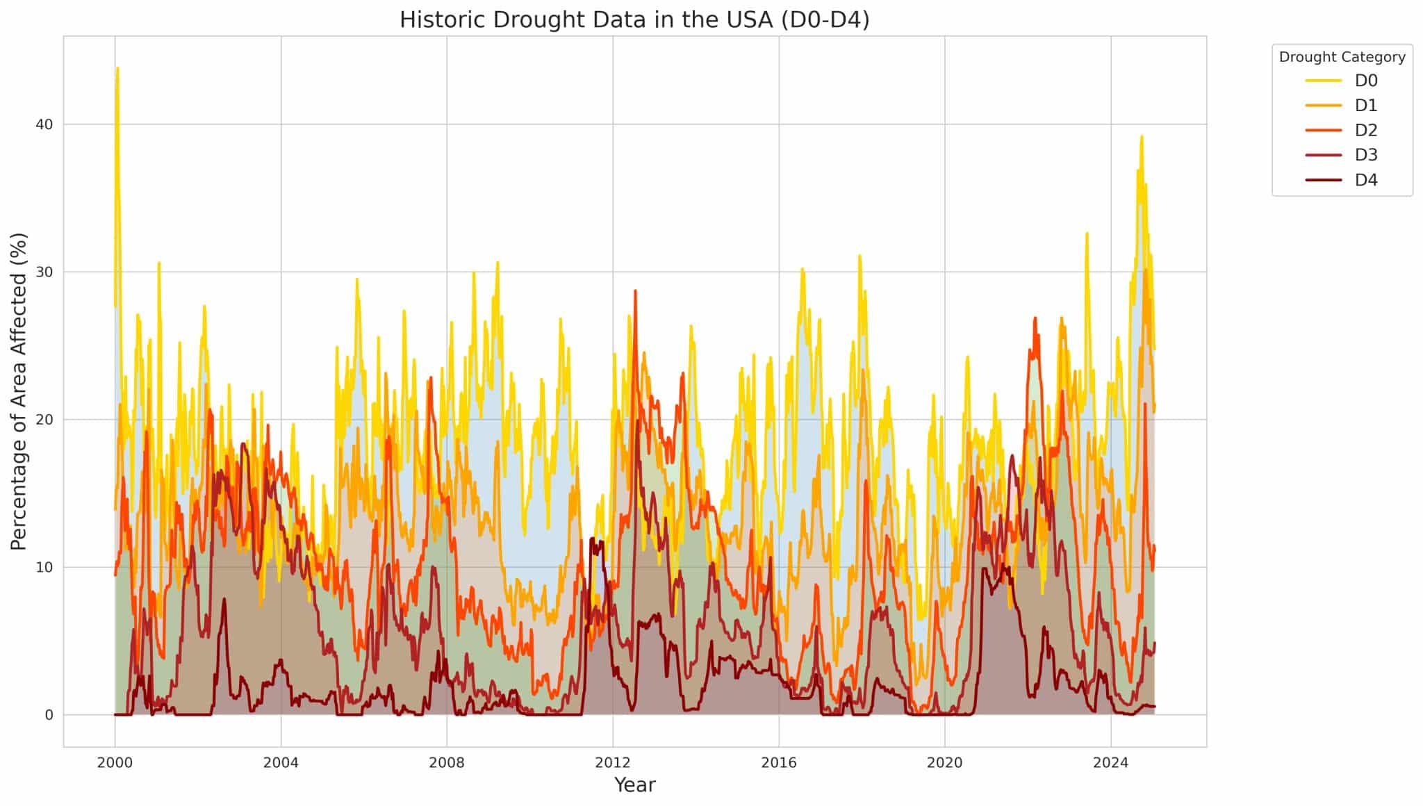 Are Extreme Droughts Fuelling America’s Wildfires?