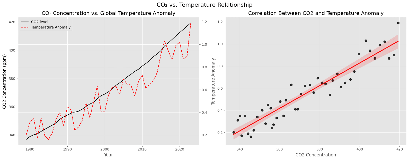What Historical Data Tells Us About Global Warming