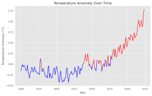 What Historical Data Tells Us About Global Warming