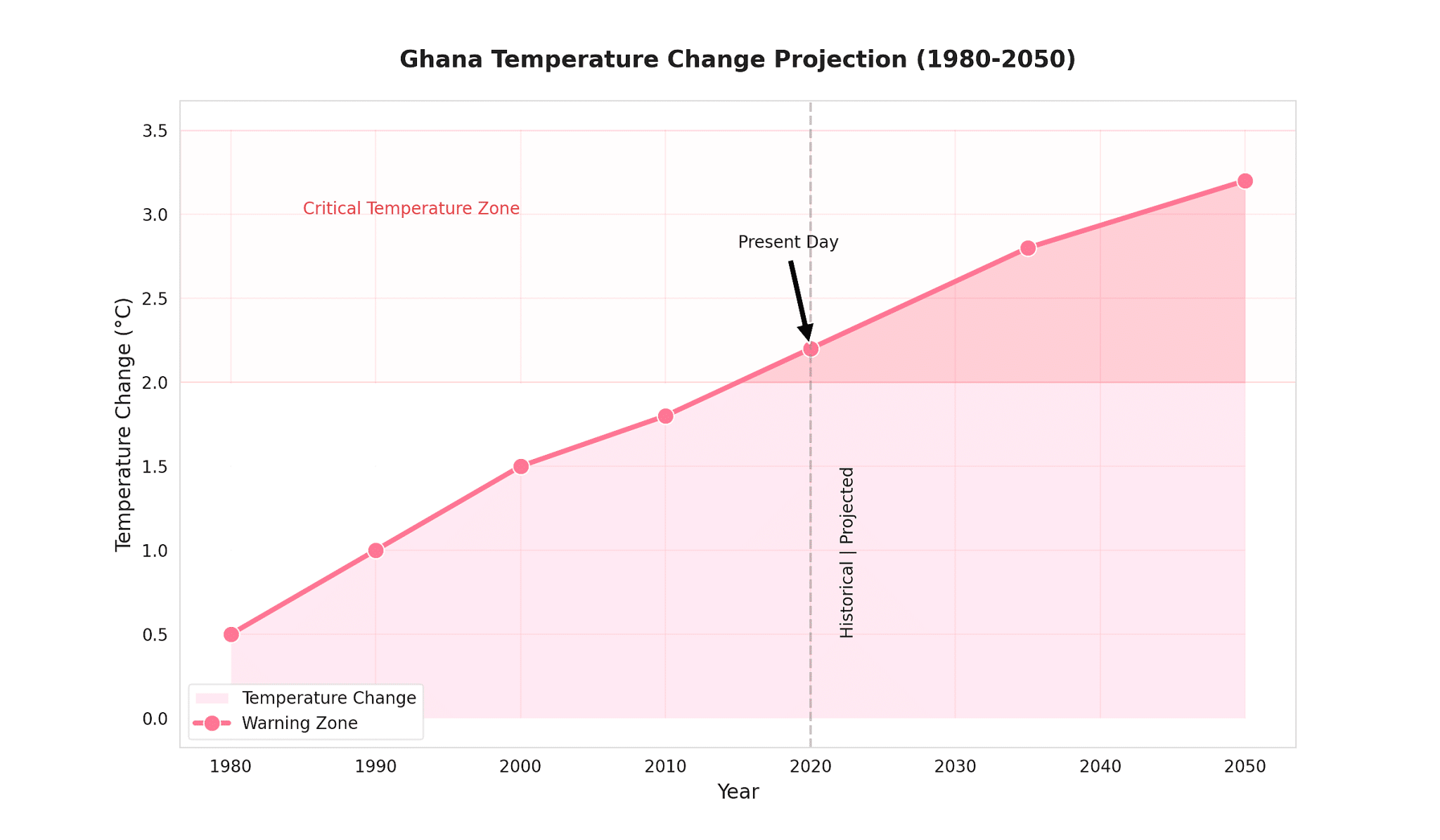 Extreme Heat Is Hitting Women in Ghana Hard | Earth.Org