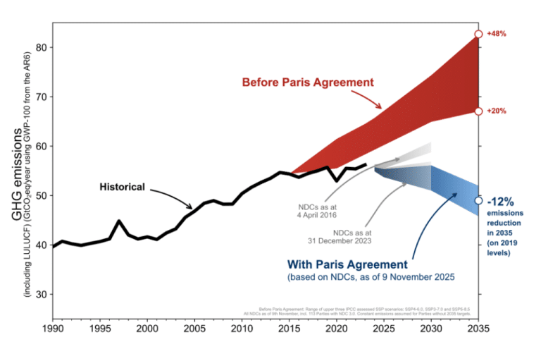 10 Years of Paris Agreement: Are We on Track?