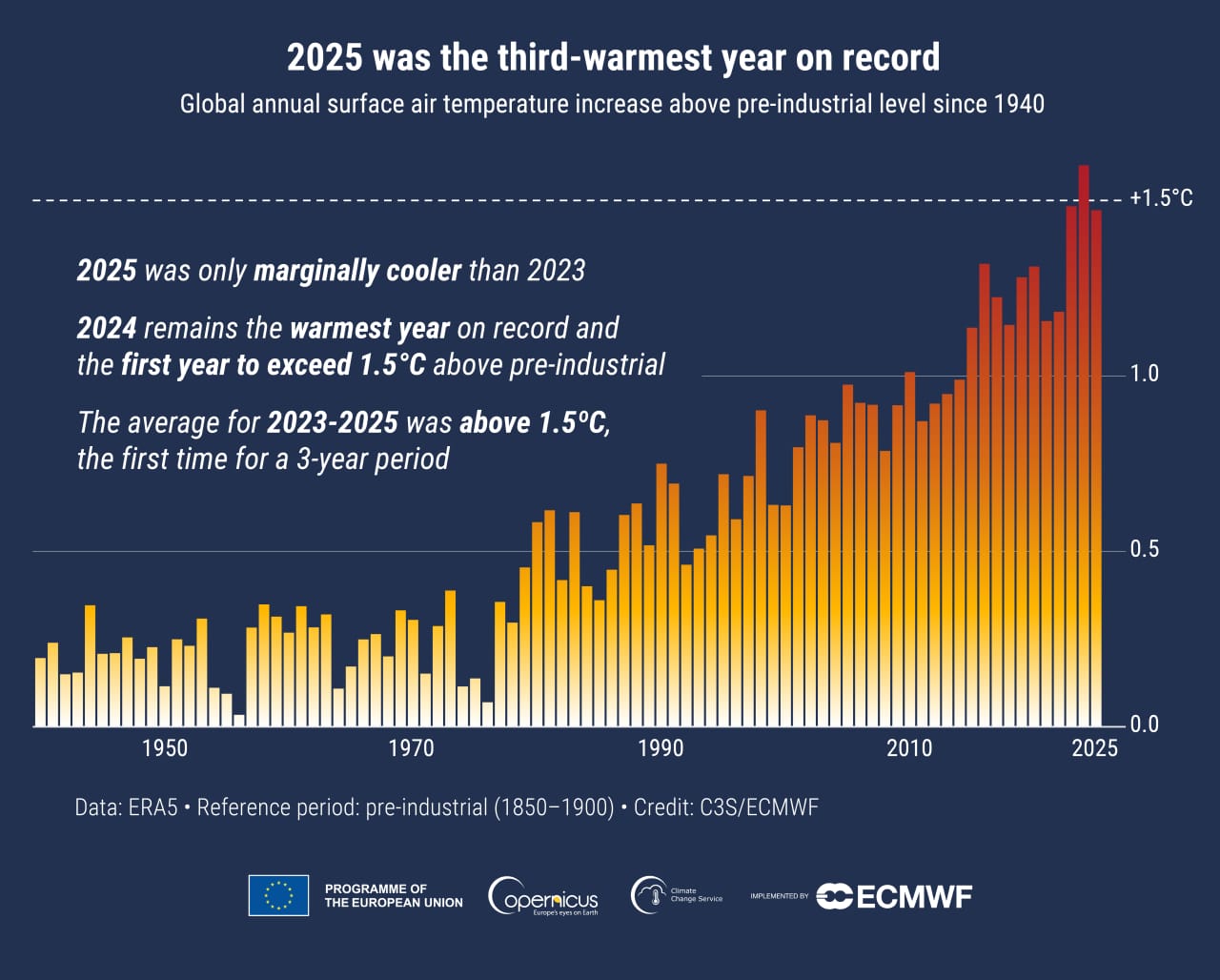 2025 Was Third Warmest Year On Record Earth Org